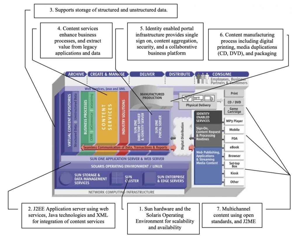 Sun Microsystems Integrated Content Services Platform and Partner ...