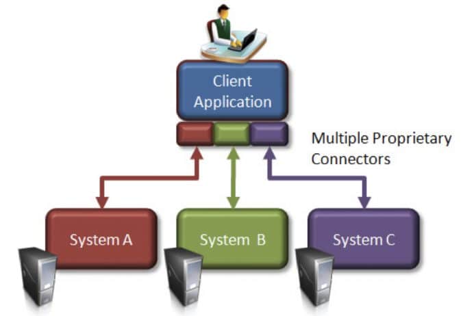 Content Management Interoperability Services (CMIS)