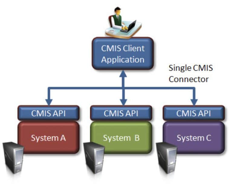 Content Management Interoperability Services (CMIS)